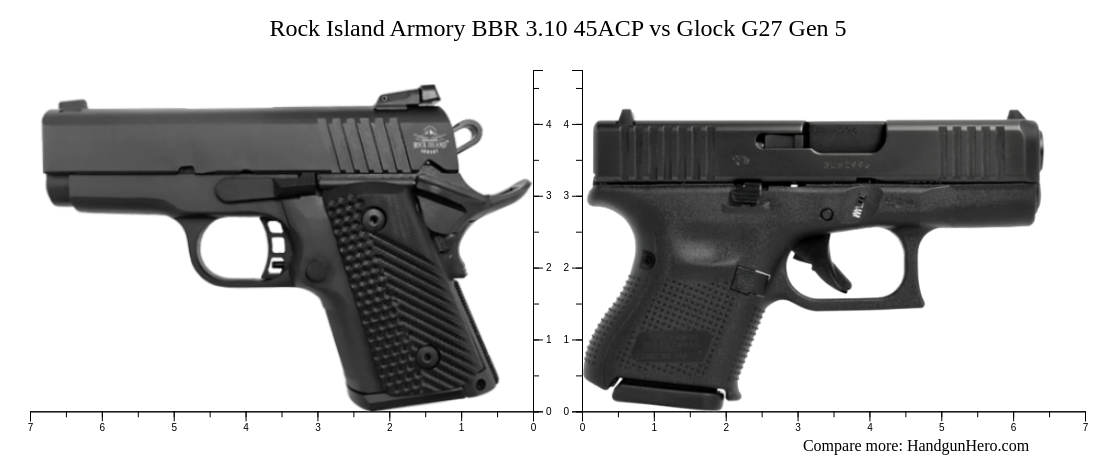 Rock Island Armory BBR 3.10 45ACP vs Glock G27 Gen 5 size comparison ...