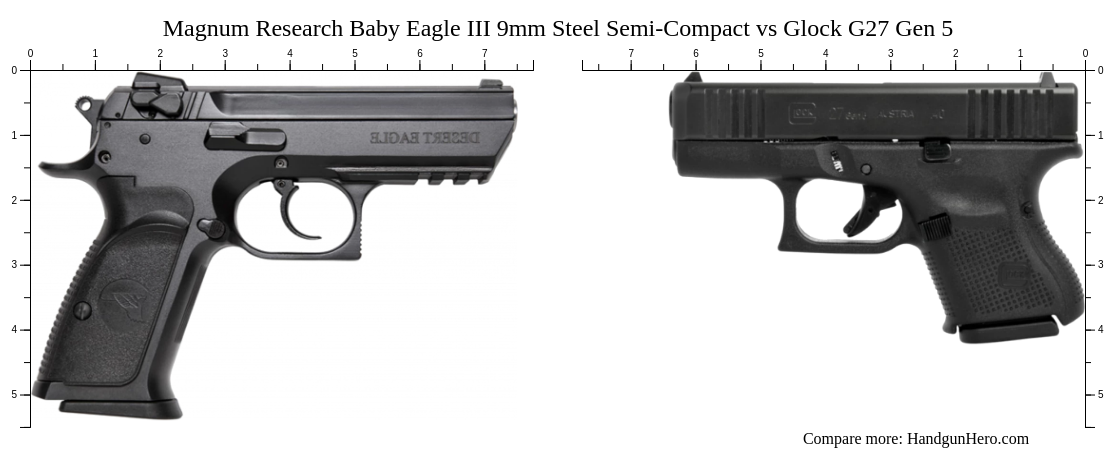 Magnum Research Baby Eagle III 9mm Steel Semi-Compact vs Glock G27 Gen ...