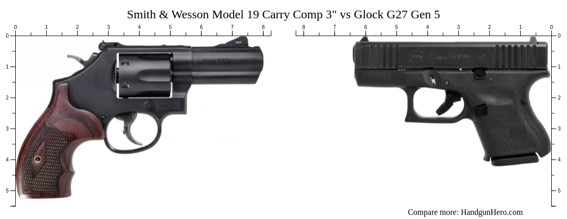 Smith & Wesson Model 19 Carry Comp 3" vs Glock G27 Gen 5 size ...