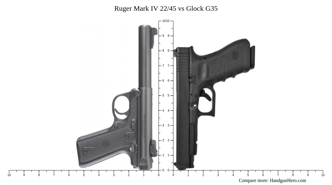 Ruger Mark IV 22/45 vs Glock G35 size comparison | Handgun Hero