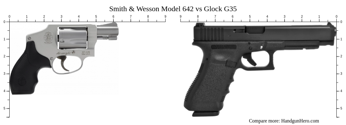 Smith & Wesson Model 642 vs Glock G35 size comparison | Handgun Hero