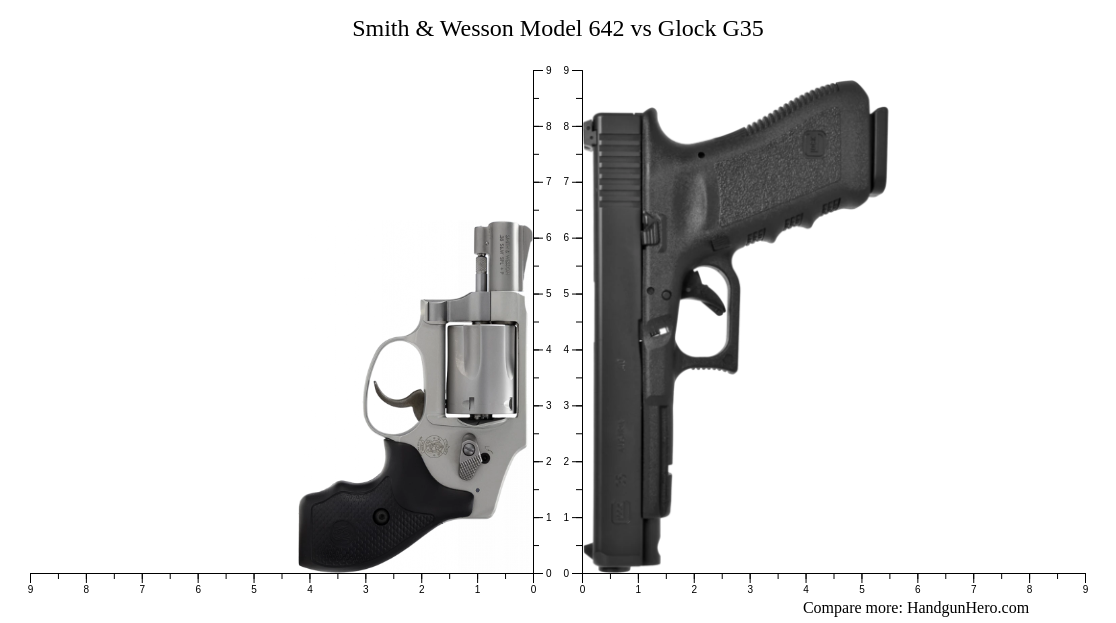 Smith & Wesson Model 642 vs Glock G35 size comparison | Handgun Hero