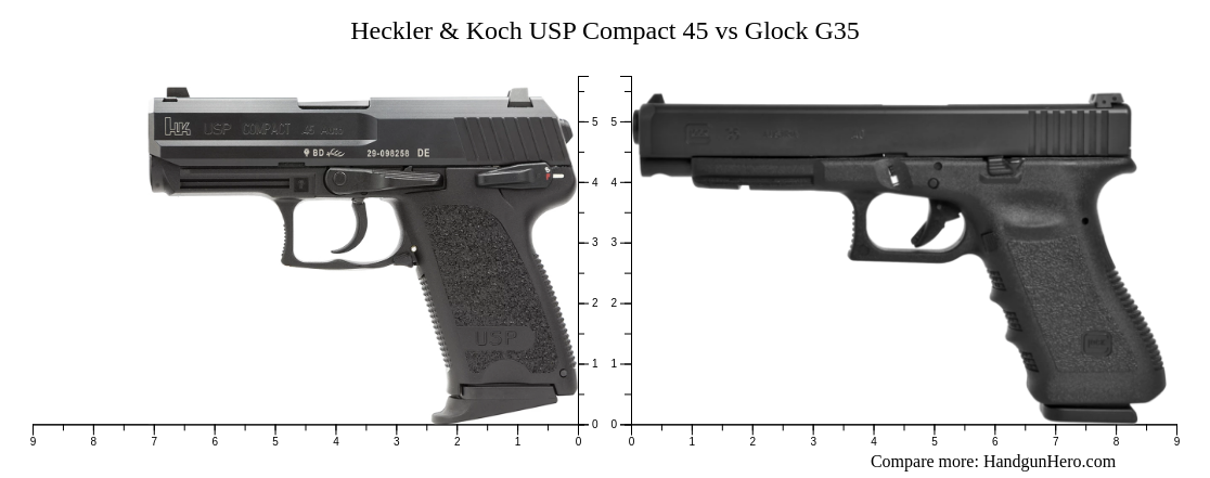 Heckler & Koch USP Compact 45 vs Glock G35 size comparison | Handgun Hero