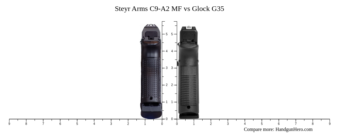 Steyr Arms C9-A2 MF vs Glock G35 size comparison | Handgun Hero