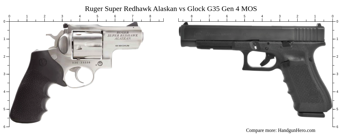 Ruger Super Redhawk Alaskan vs Glock G35 Gen 4 MOS size comparison ...