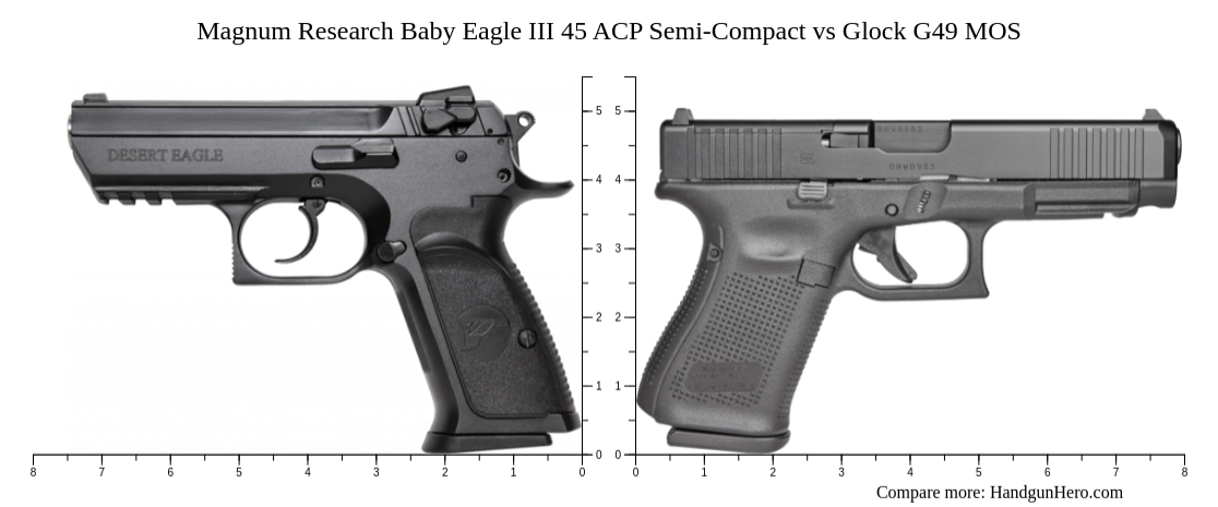 Magnum Research Baby Eagle III 45 ACP Semi-Compact vs Glock G49 MOS ...