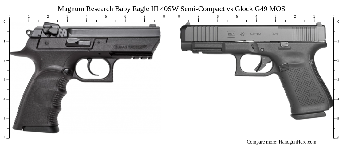 Magnum Research Baby Eagle III 40SW Semi-Compact vs Glock G49 MOS size ...