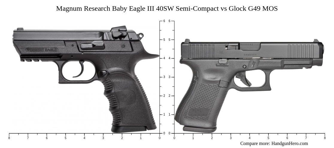 Magnum Research Baby Eagle III 40SW Semi-Compact vs Glock G49 MOS size ...