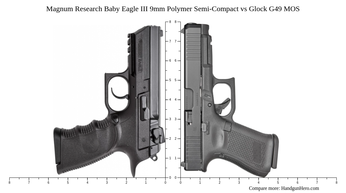 Magnum Research Baby Eagle III 9mm Polymer Semi-Compact vs Glock G49 ...