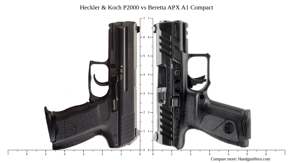 Heckler & Koch P2000 vs Beretta APX A1 Compact size comparison ...