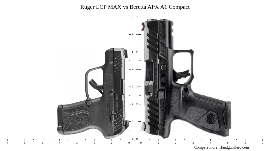 Ruger LCP MAX vs Beretta APX A1 Compact size comparison | Handgun Hero