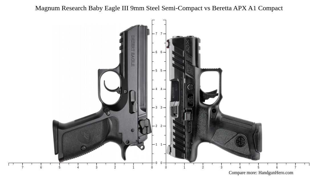 Magnum Research Baby Eagle III 9mm Steel Semi-Compact vs Beretta APX A1 ...