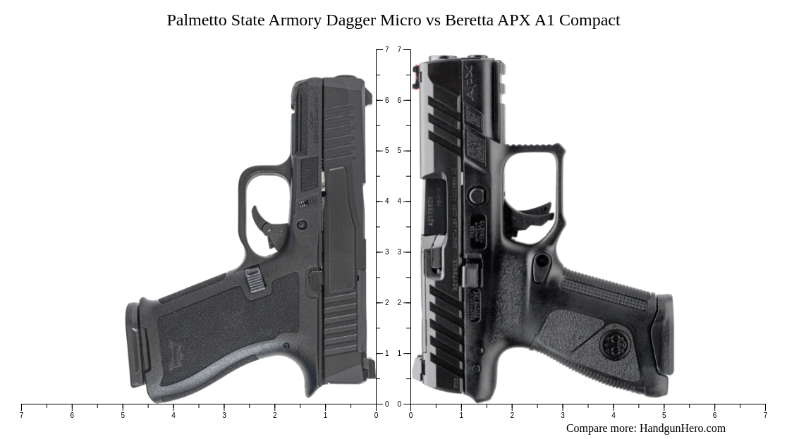 Palmetto State Armory Dagger Micro vs Beretta APX A1 Compact size ...