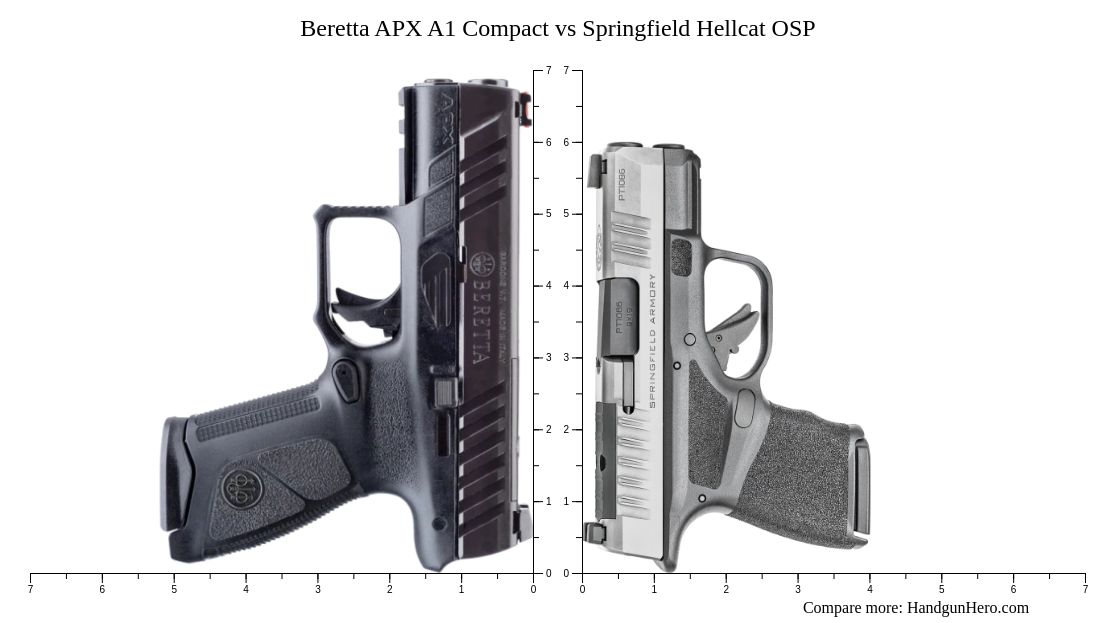 Beretta APX A1 Compact vs Springfield Hellcat OSP size comparison ...