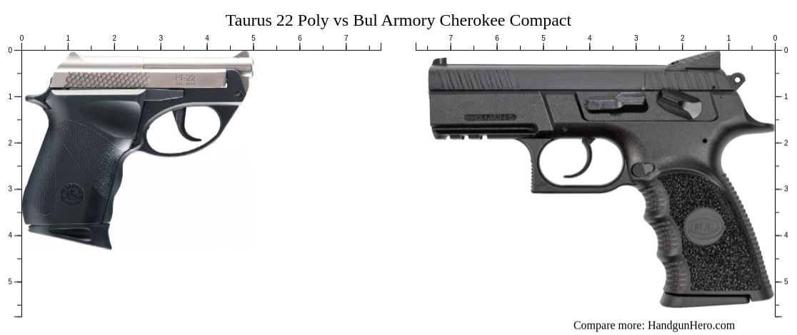 Taurus 22 Poly vs Bul Armory Cherokee Compact size comparison | Handgun ...