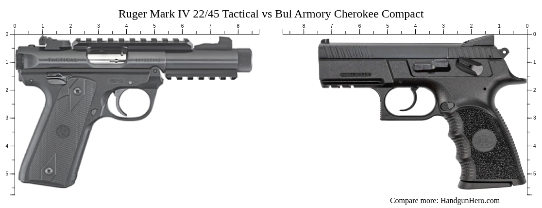 Ruger Mark IV 22/45 Tactical vs Bul Armory Cherokee Compact size ...