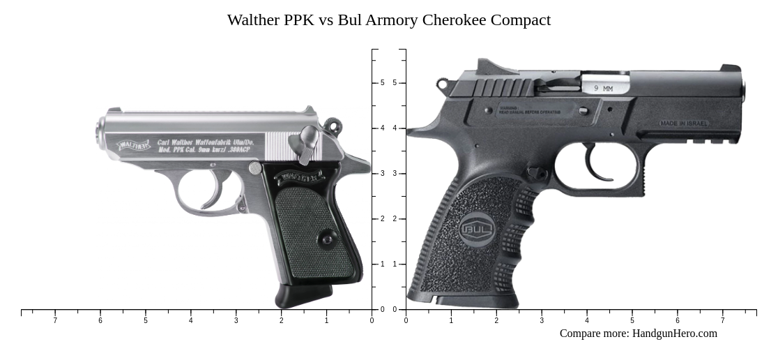 Walther PPK vs Bul Armory Cherokee Compact size comparison | Handgun Hero