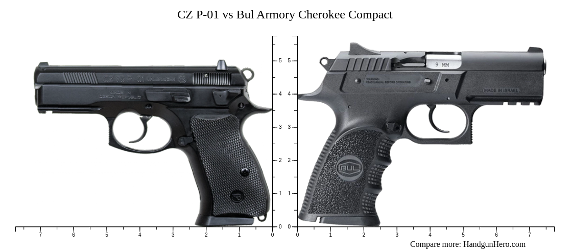 CZ P-01 vs Bul Armory Cherokee Compact size comparison | Handgun Hero