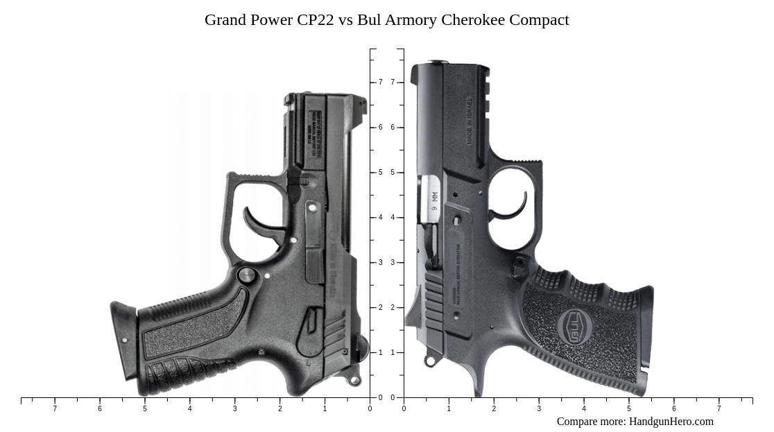 Grand Power CP22 vs Bul Armory Cherokee Compact size comparison ...