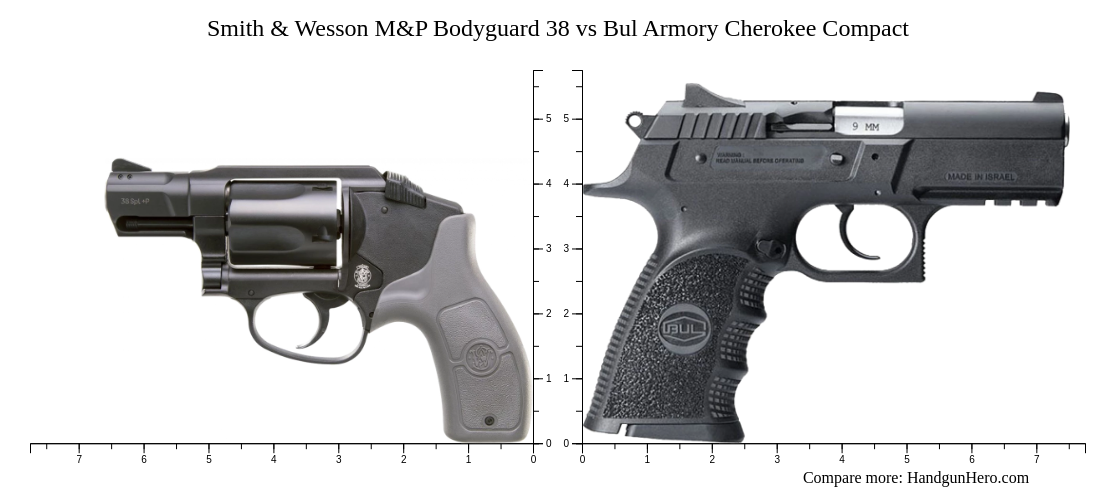 Smith & Wesson M&P Bodyguard 38 vs Bul Armory Cherokee Compact size ...