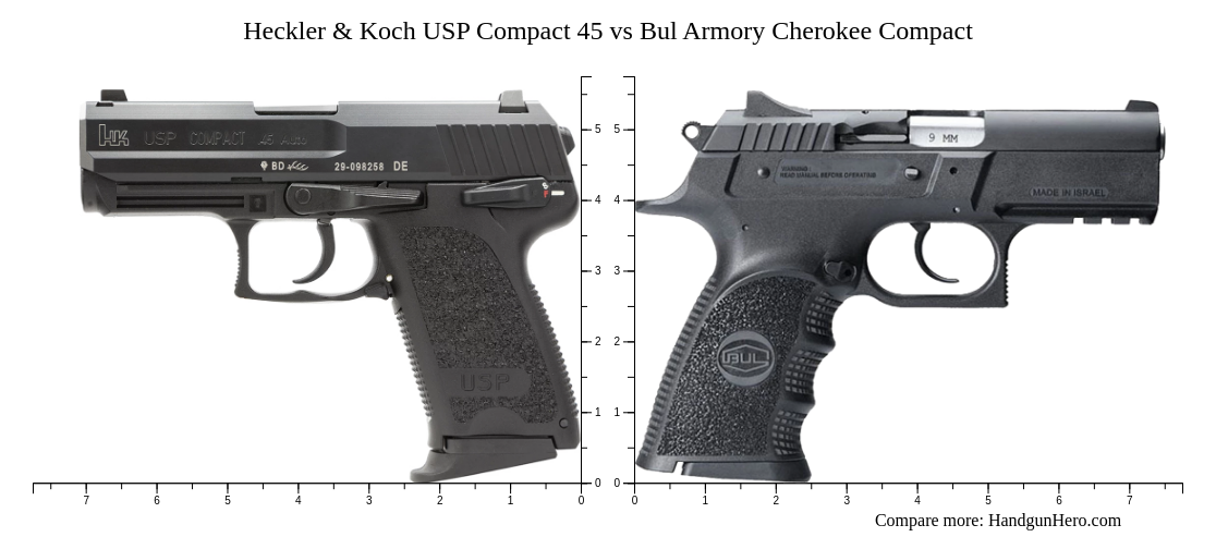 Heckler & Koch USP Compact 45 vs Bul Armory Cherokee Compact size ...