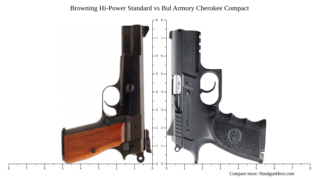Browning Hi-Power Standard vs Bul Armory Cherokee Compact size ...