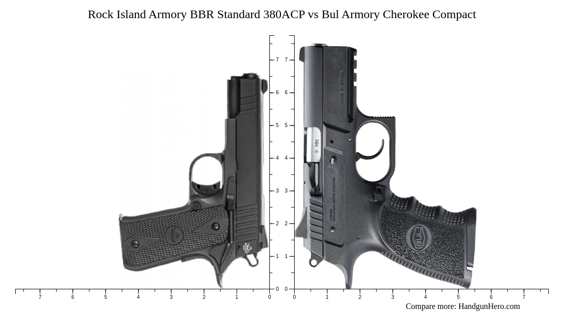 Rock Island Armory BBR Standard 380ACP vs Bul Armory Cherokee Compact ...