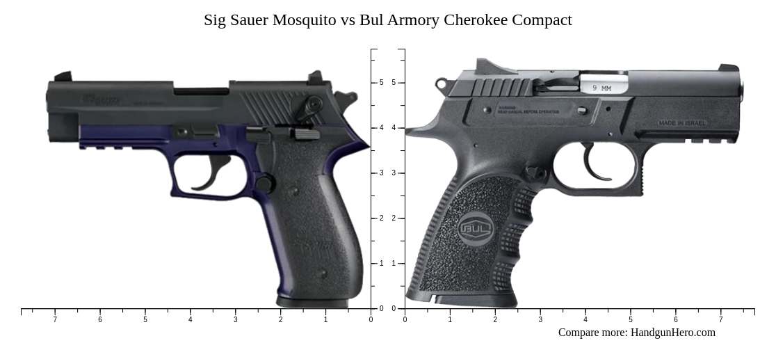 Sig Sauer Mosquito vs Bul Armory Cherokee Compact size comparison ...