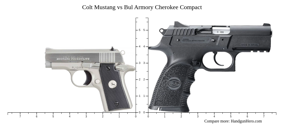 Colt Mustang vs Bul Armory Cherokee Compact size comparison | Handgun Hero