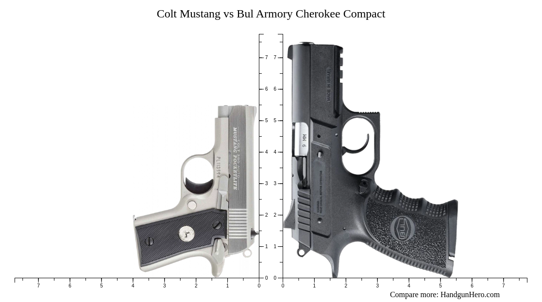Colt Mustang vs Bul Armory Cherokee Compact size comparison | Handgun Hero