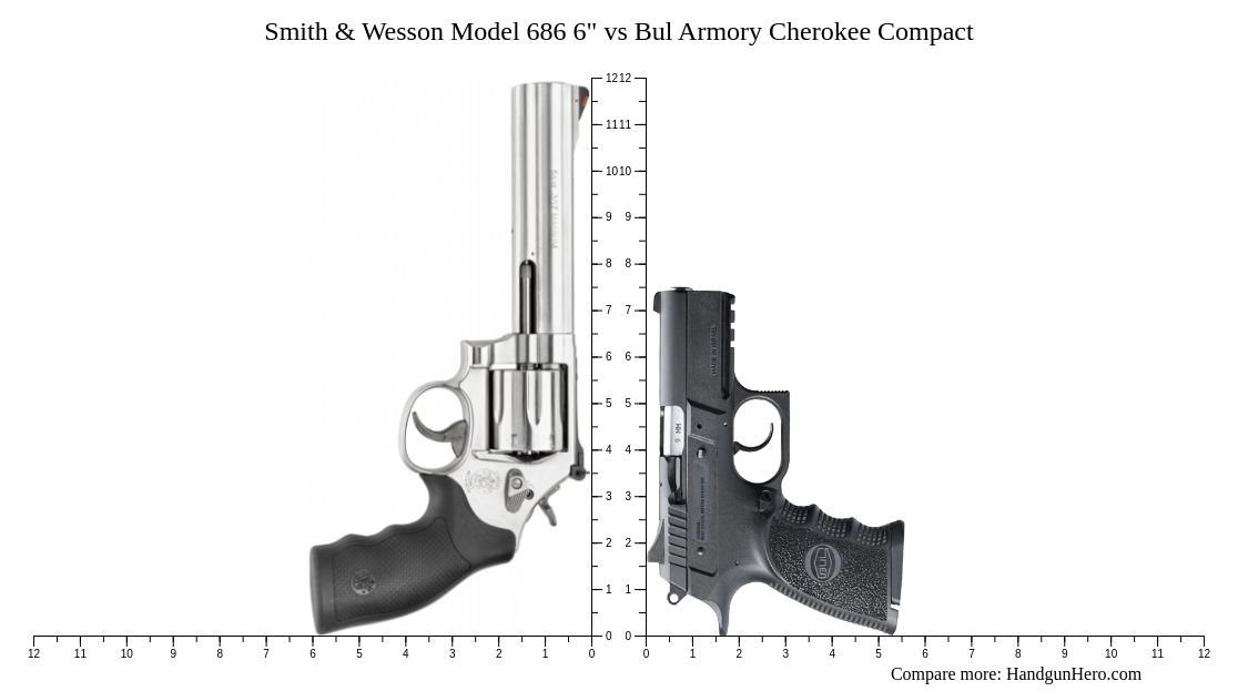 Smith & Wesson Model 686 6" vs Bul Armory Cherokee Compact size ...