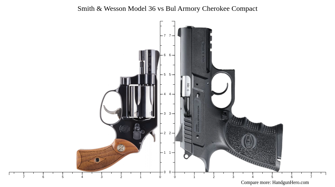 Smith & Wesson Model 36 vs Bul Armory Cherokee Compact size comparison ...