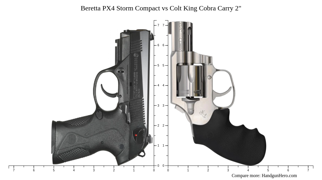 Beretta PX4 Storm Compact vs Colt King Cobra Carry 2" size comparison ...