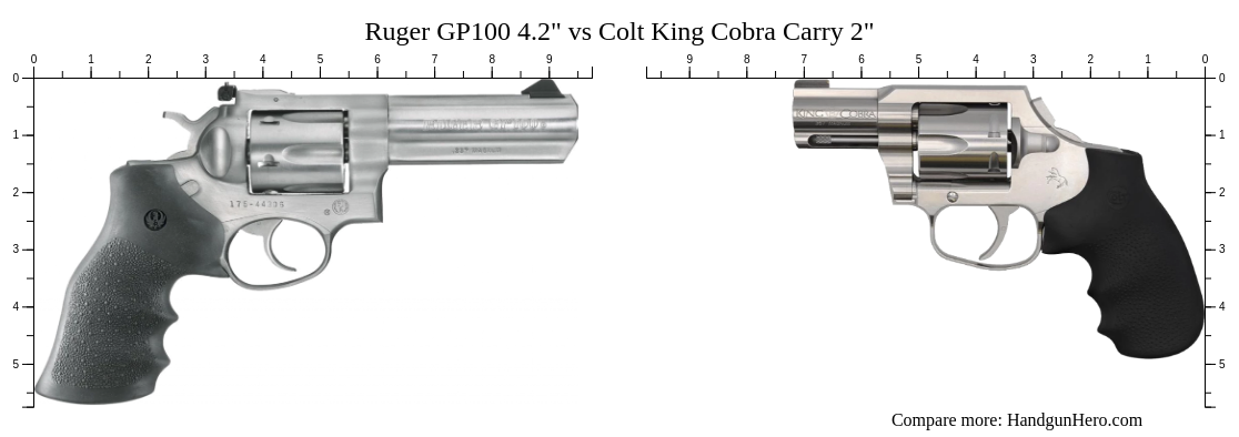 Ruger GP100 4.2" vs Colt King Cobra Carry 2" size comparison | Handgun Hero