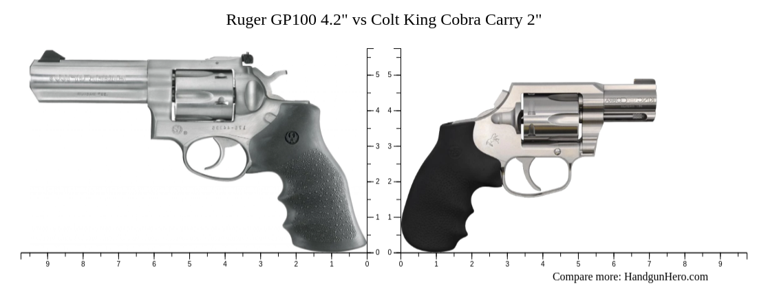 Ruger GP100 4.2" vs Colt King Cobra Carry 2" size comparison | Handgun Hero