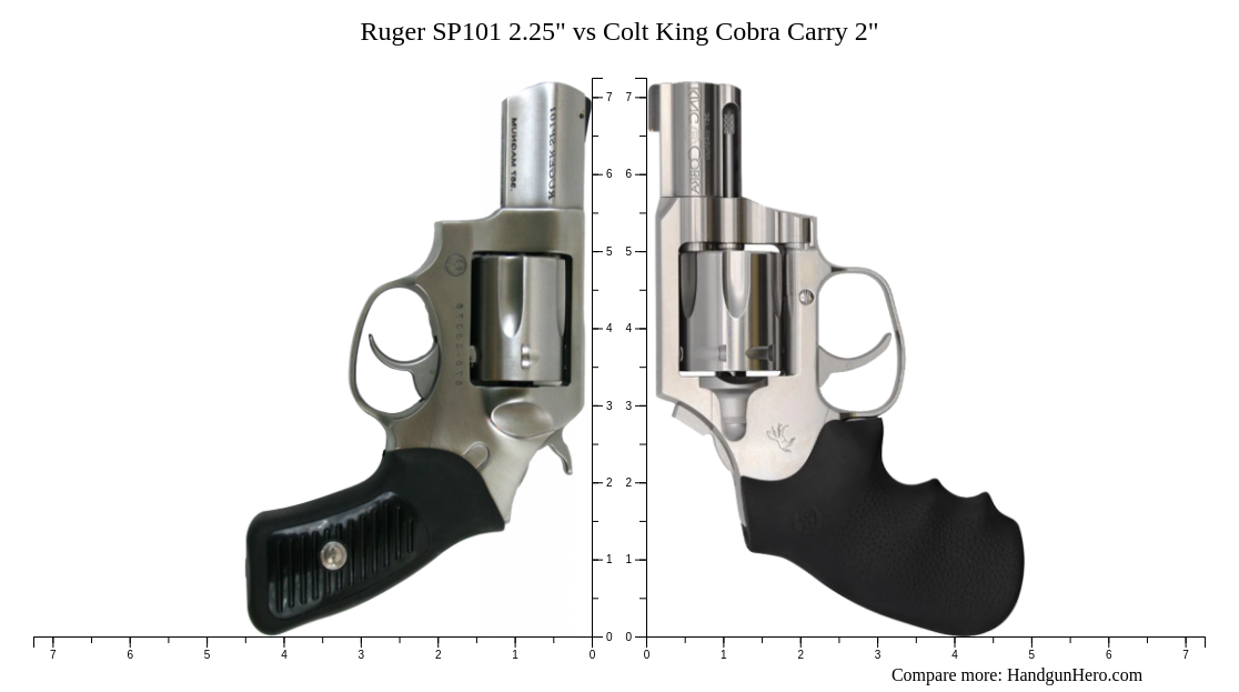 Ruger SP101 2.25" vs Colt King Cobra Carry 2" size comparison | Handgun ...