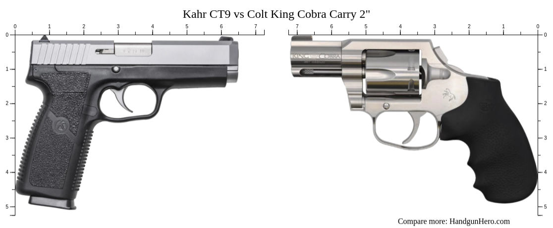 Kahr CT9 vs Colt King Cobra Carry 2" size comparison | Handgun Hero