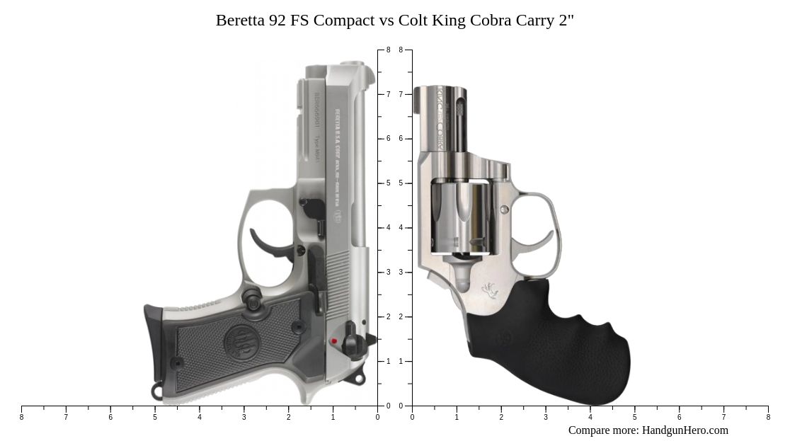Beretta 92 FS Compact vs Colt King Cobra Carry 2" size comparison ...