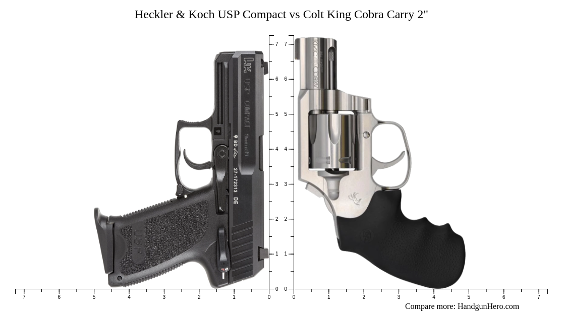 Heckler & Koch USP Compact vs Colt King Cobra Carry 2" size comparison ...