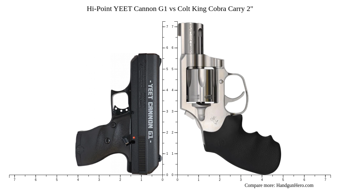 Hi-Point YEET Cannon G1 vs Colt King Cobra Carry 2" size comparison | Handgun Hero