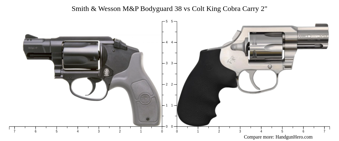 Smith & Wesson M&P Bodyguard 38 vs Colt King Cobra Carry 2" size ...