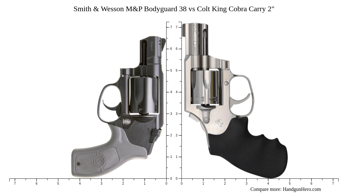 Smith & Wesson M&P Bodyguard 38 vs Colt King Cobra Carry 2" size ...