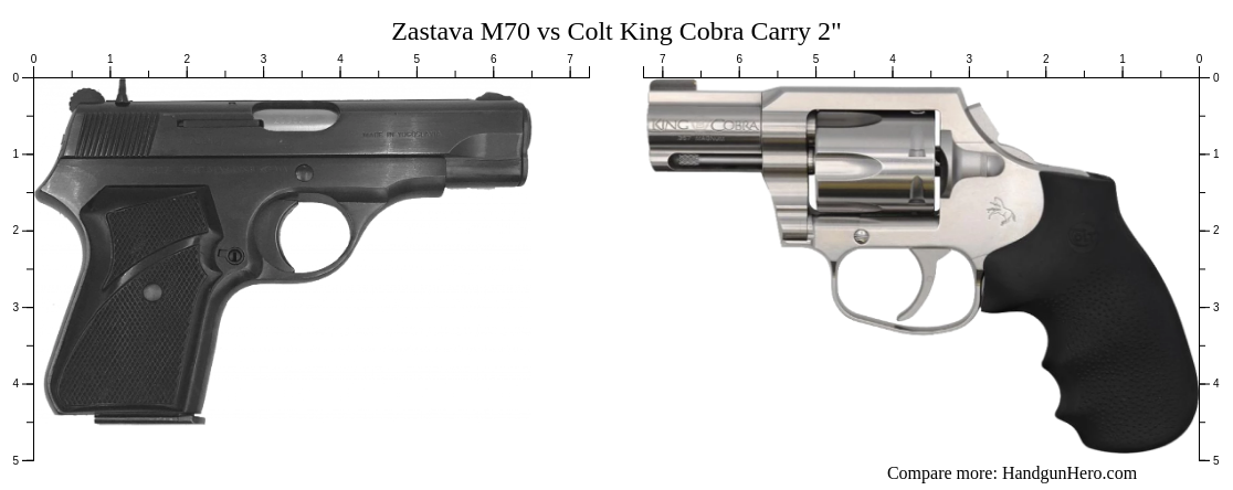 Zastava M70 vs Colt King Cobra Carry 2" size comparison | Handgun Hero