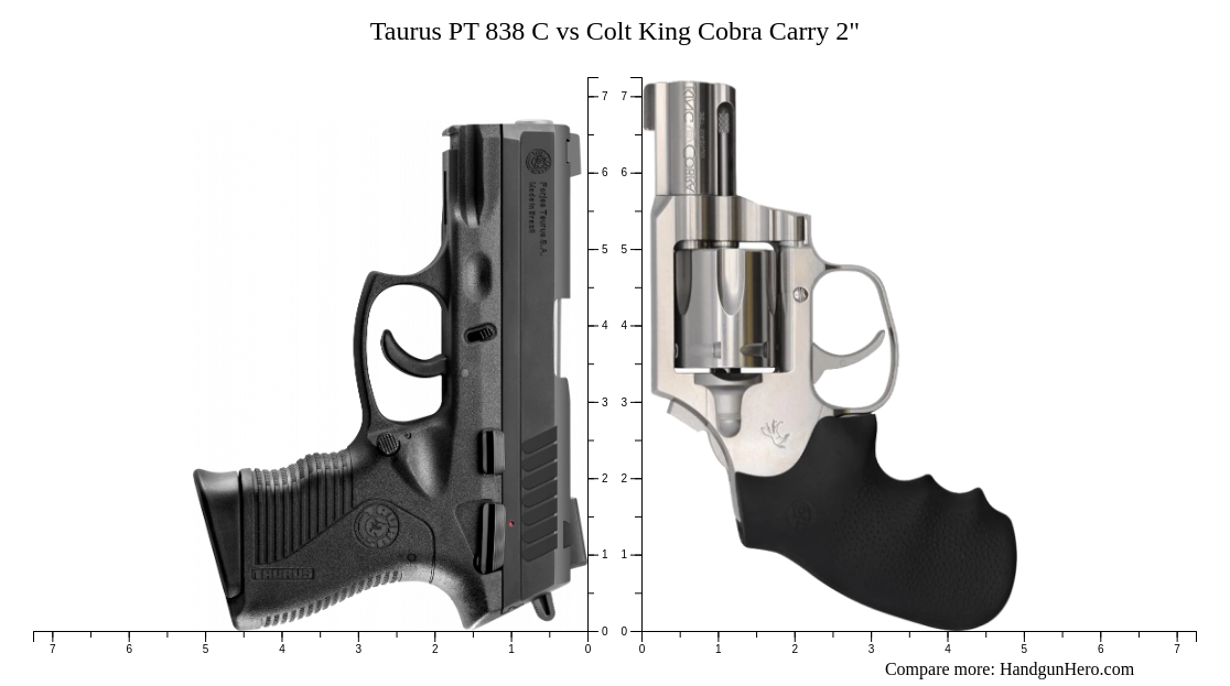Taurus PT 838 C vs Colt King Cobra Carry 2" size comparison | Handgun Hero
