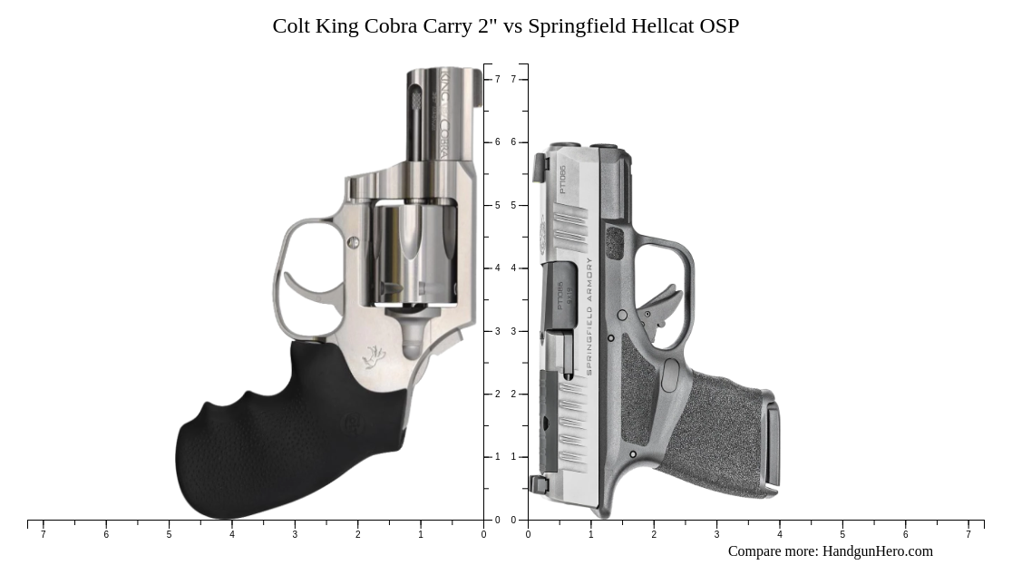 Colt King Cobra Carry 2" vs Springfield Hellcat OSP size comparison ...