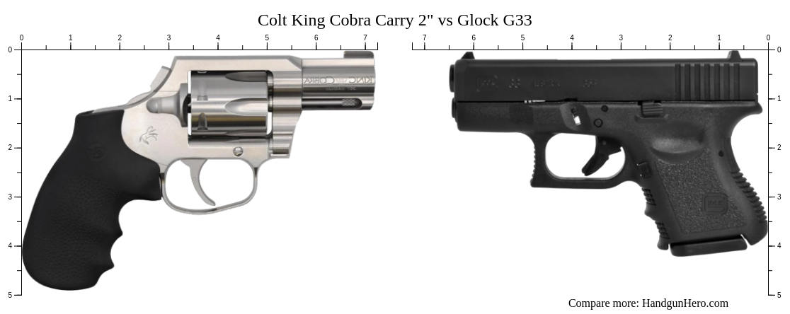 Colt King Cobra Carry 2" vs Glock G33 size comparison | Handgun Hero