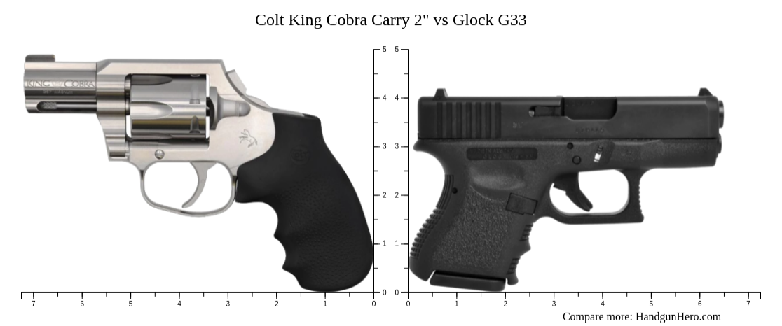 Colt King Cobra Carry 2" vs Glock G33 size comparison | Handgun Hero