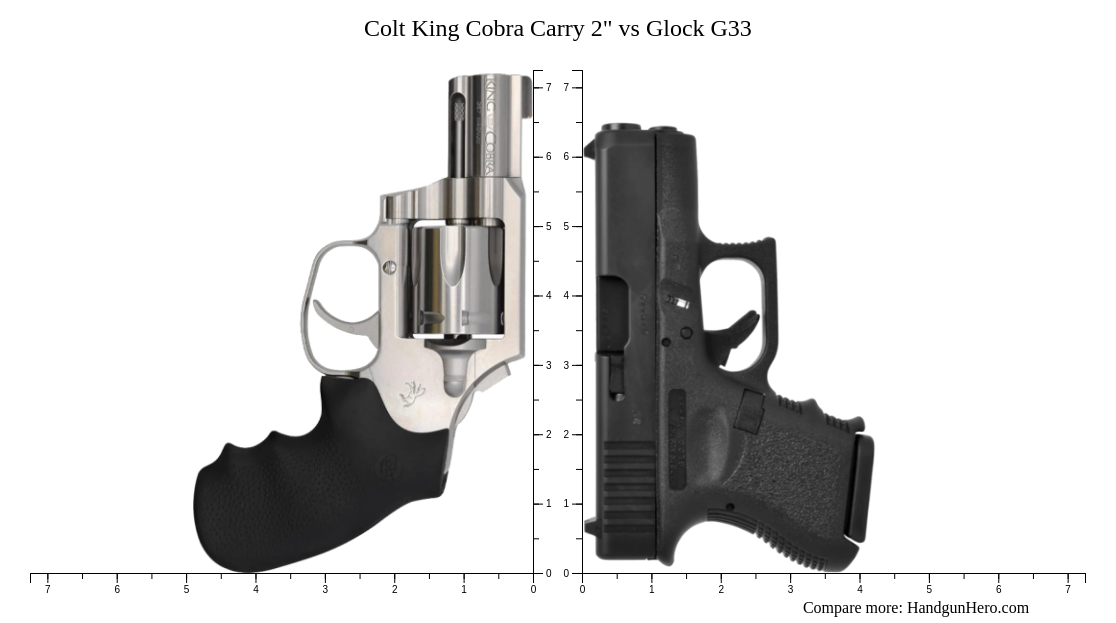 Colt King Cobra Carry 2" vs Glock G33 size comparison | Handgun Hero