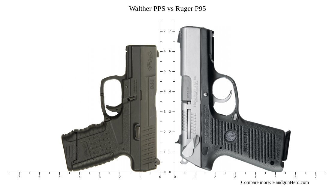 Walther PPS vs Ruger P95 size comparison | Handgun Hero
