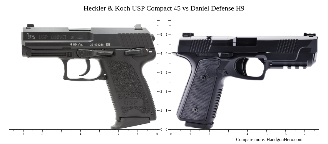 Heckler & Koch USP Compact 45 vs Daniel Defense H9 size comparison ...